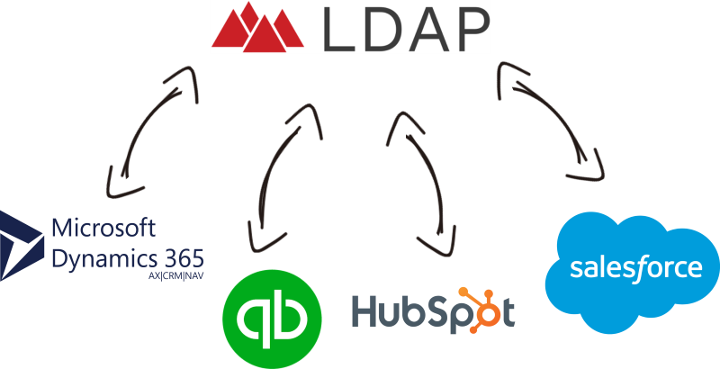 LDAP SSIS Components (SSIS Integration Toolkit for Directory Services ...